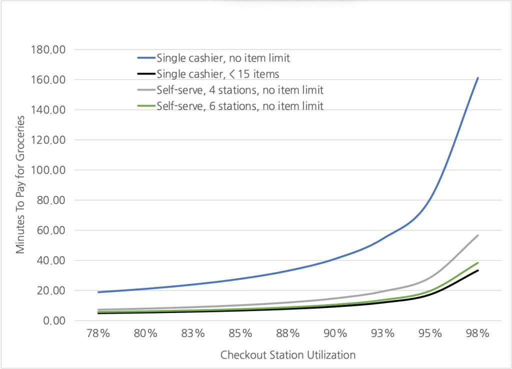 How to Avoid Long Waits in the Checkout Line - Operations Science Institute